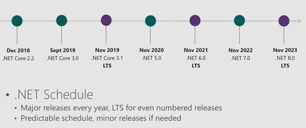 Getting Started With .NET 5.0